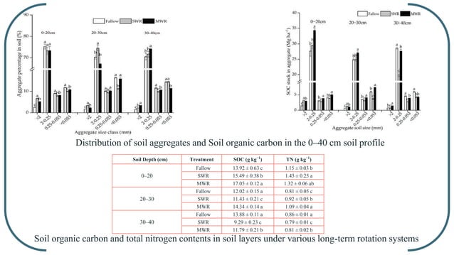 Calcareous soils and its management.pptx | Science