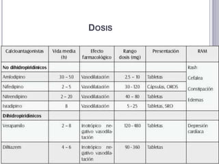 Medicamentos Calcio Antagonistas utilizados en Hipertensión arterial.pptx
