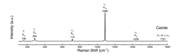 Calcite Raman spectrum | PPT
