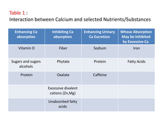 Calcium | PPTX | Bone and Joint Conditions | Diseases and Conditions