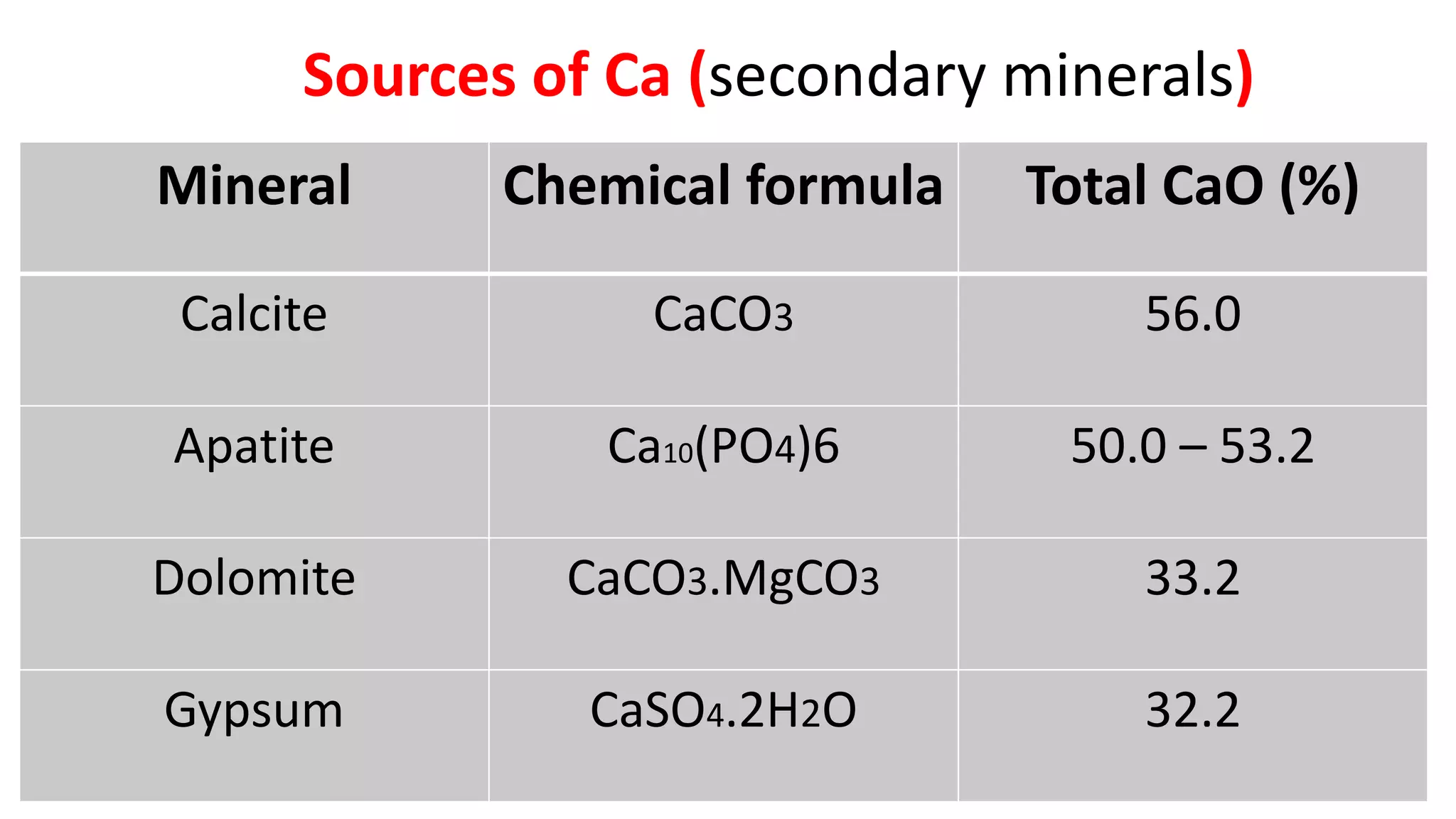 Calcium- secondary nutrient | PPTX