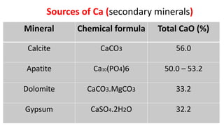 Calcium- secondary nutrient | PPTX