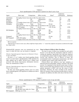 Calcium channel blocker ingestion an evidence based consensus guideline ...