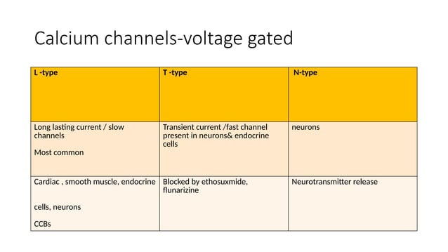 Pharmacology of Calcium Channel Blockers | PPTX | Heart and ...