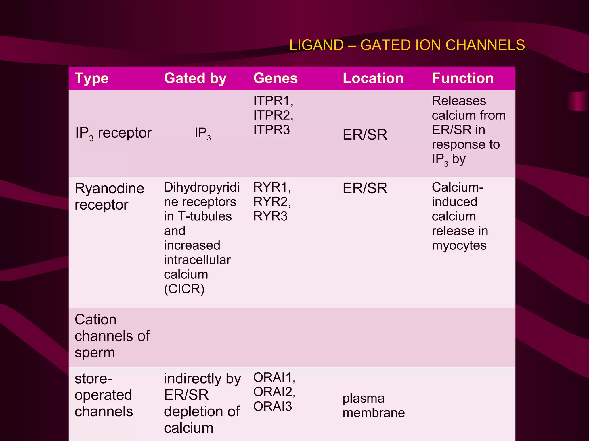 Calcium channels –physiology and Therapeutics uses.. | PPT