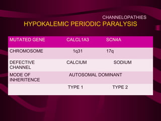Calcium channels –physiology and Therapeutics uses.. | PPT