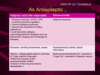 Calcium channels –physiology and Therapeutics uses.. | PPT