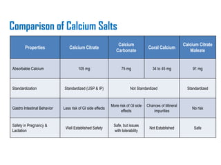 Calcium citrate brand plan | PPT