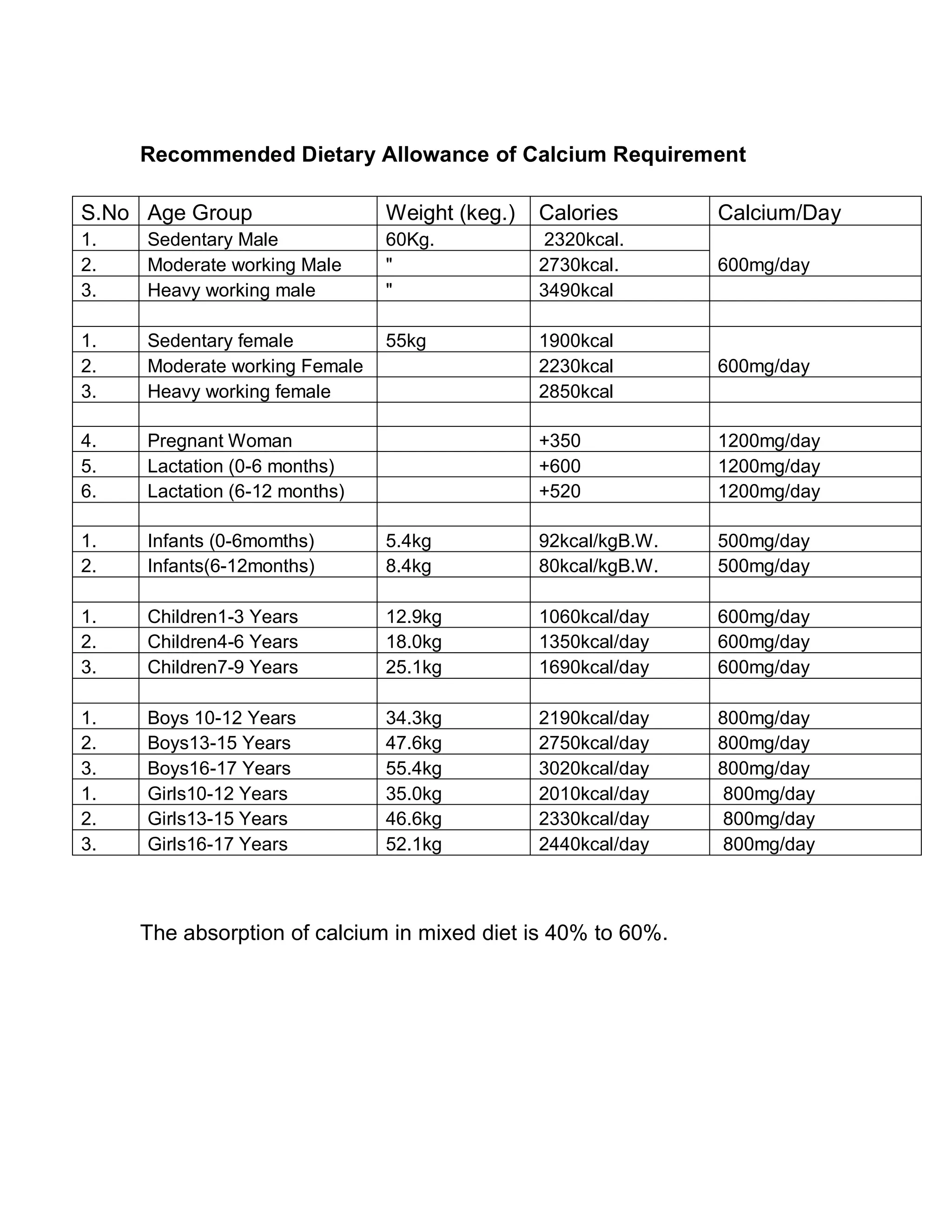 Calcium in indian vegeterian food | PDF