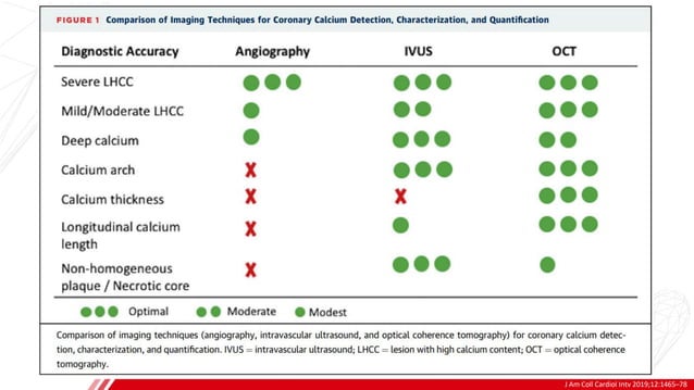 CALCIUM MODIFICATION TECHNIQUES IN COMPLEX PCI | PDF | Heart and ...