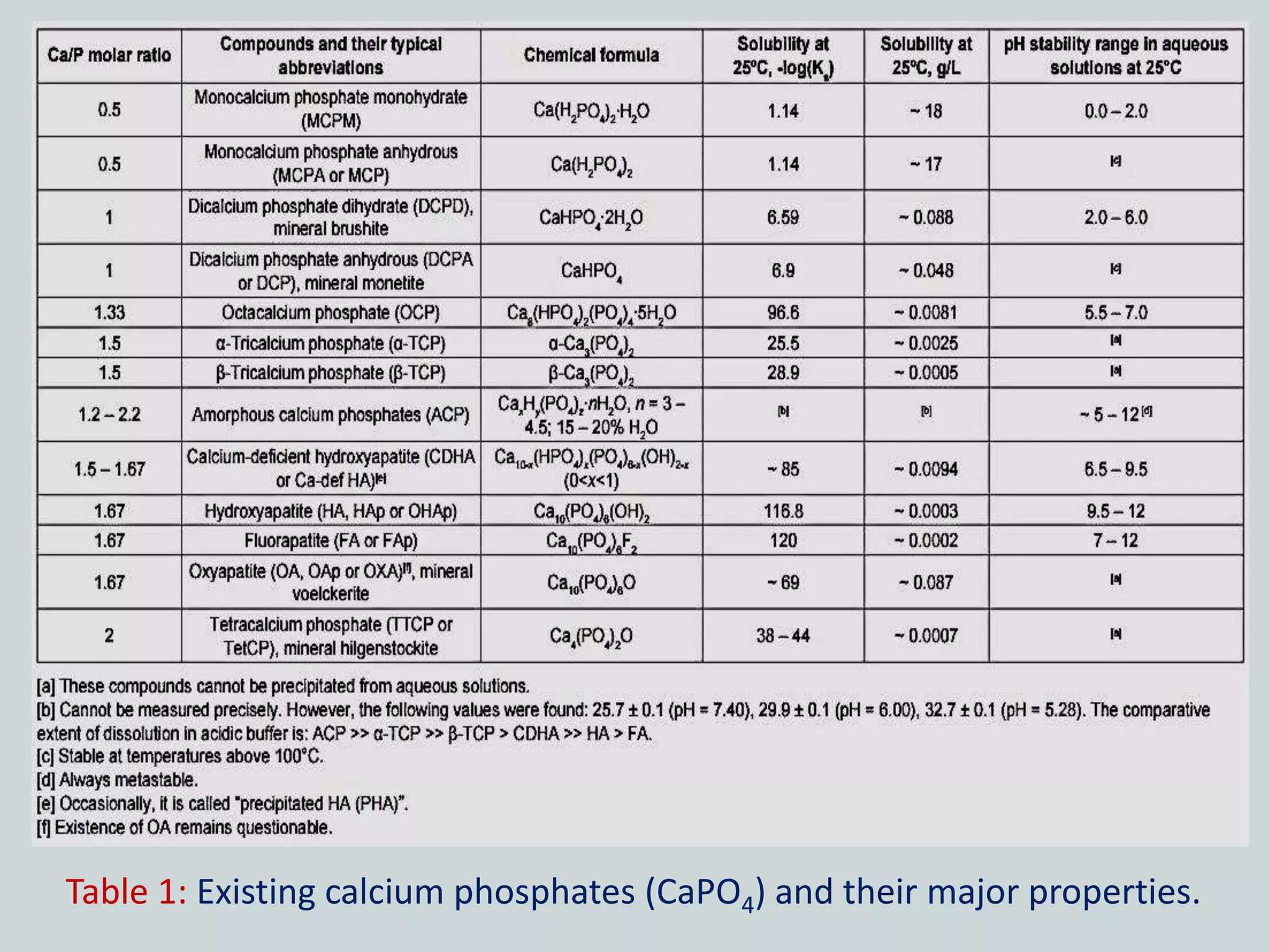 Calcium phosphate bone cement presentation | PPT
