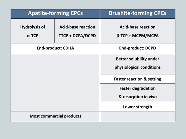 Calcium phosphate bone cement presentation | PPT