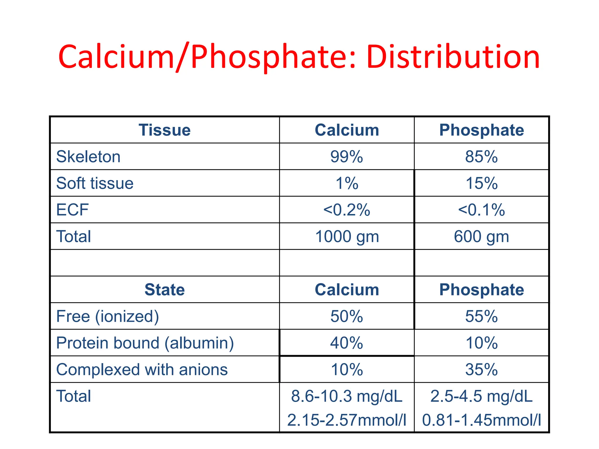 Calcium & Phosphate metabolism.pptx