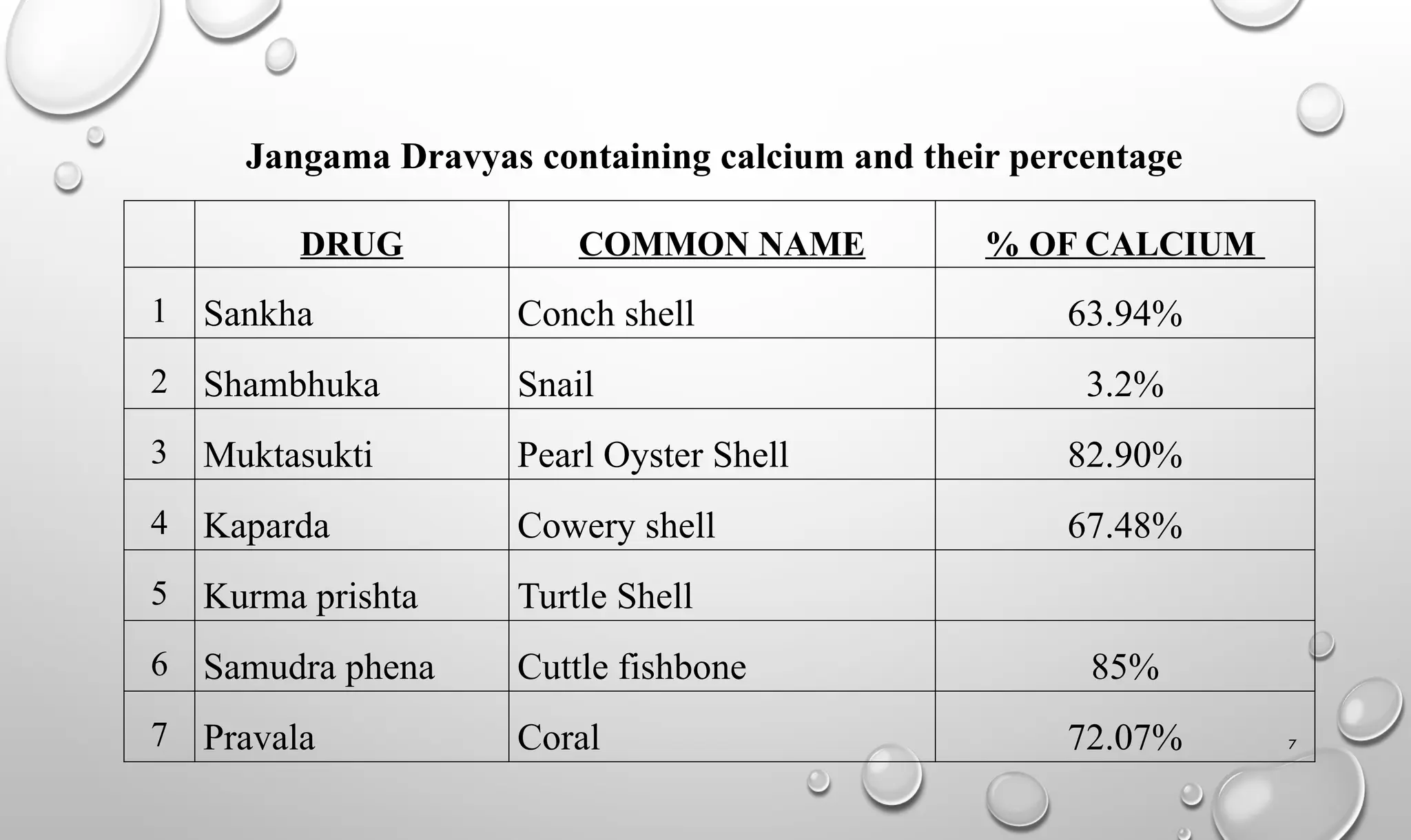 An exploratory analysis of calcium supplements in Ayurveda | PPTX