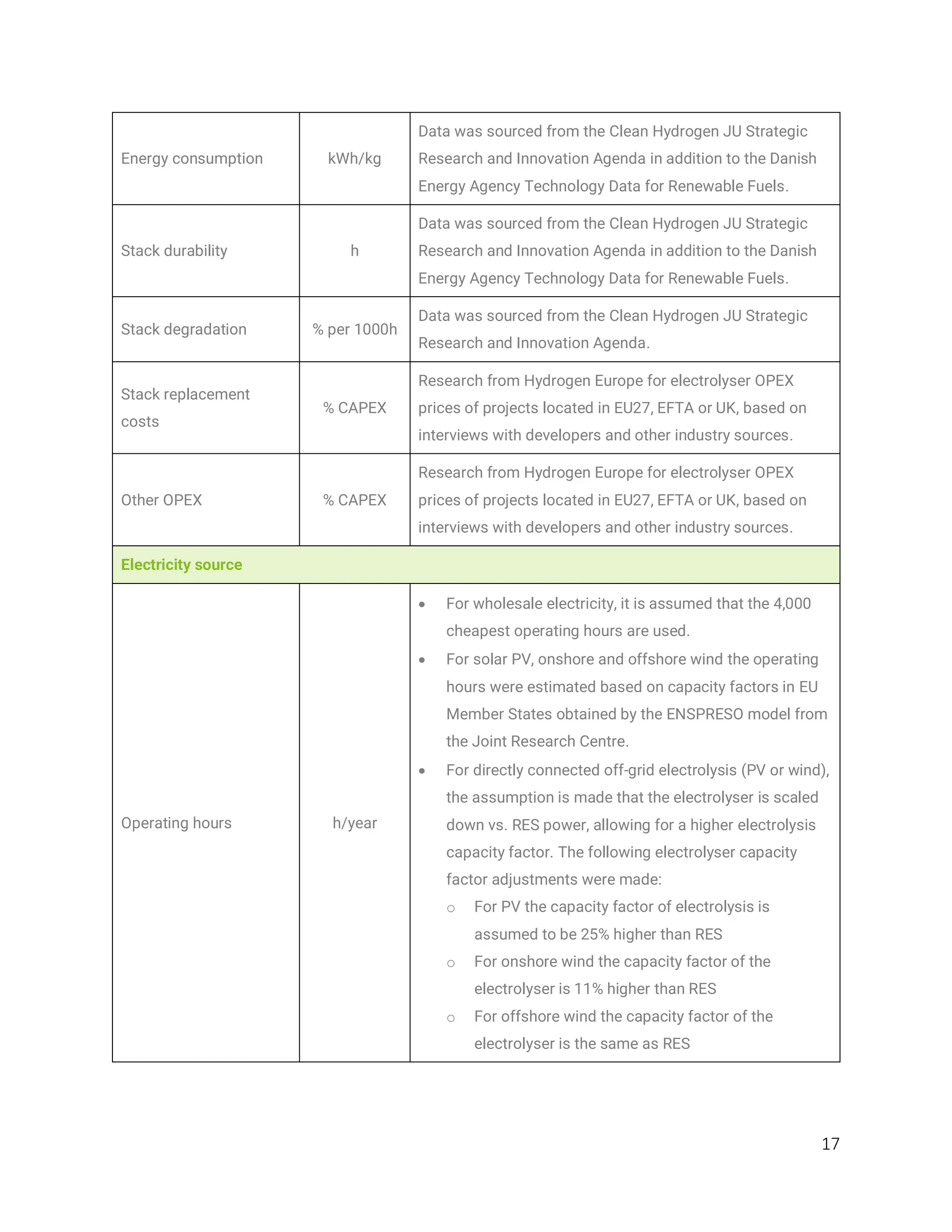 Levelised Cost of Hydrogen (LCOH) Calculator Manual | PDF