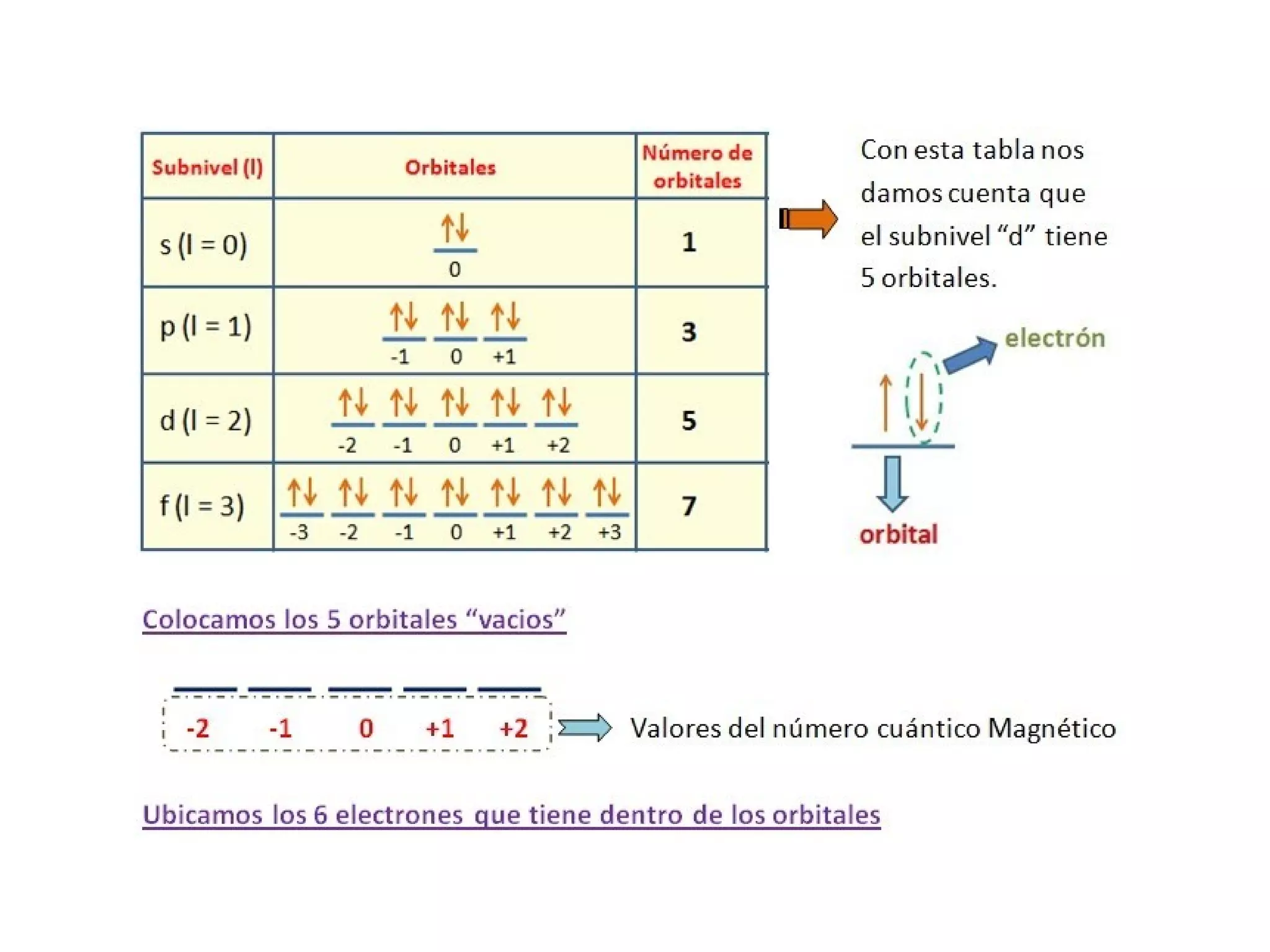 Calcula los cuatro números cuánticos del orbital | PPT | Chemistry ...