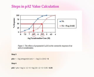 Understanding pA2 and pD2' Values: Calculation and Significance in ...