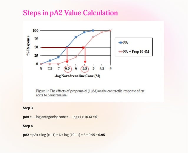 Understanding pA2 and pD2' Values: Calculation and Significance in ...