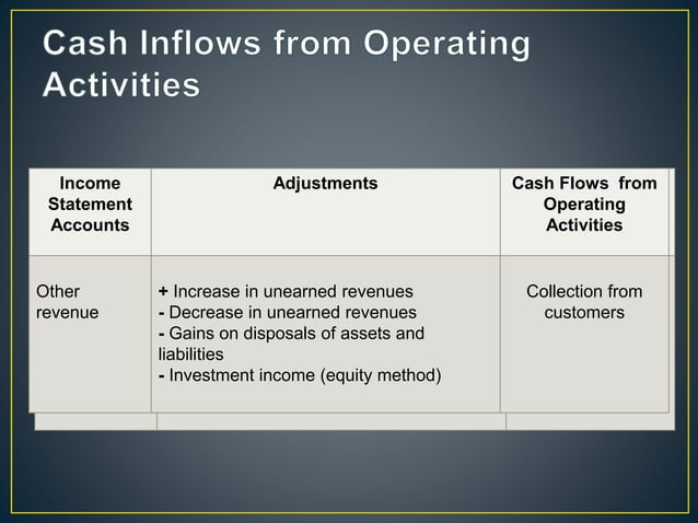 Calculating cash flow from operating activities | PPTX | Stocks and ...