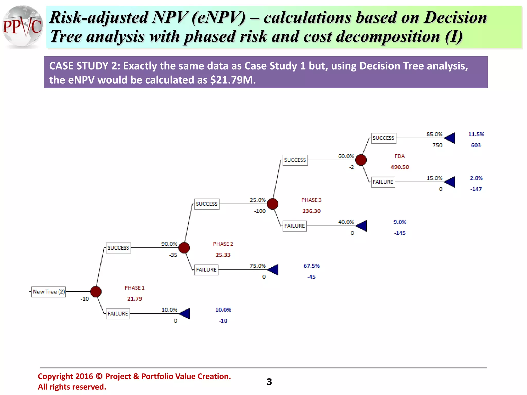 Calculating risk-adjusted NPV (eNPV) - The right way | PDF