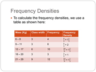 Calculating frequency densities | PPT