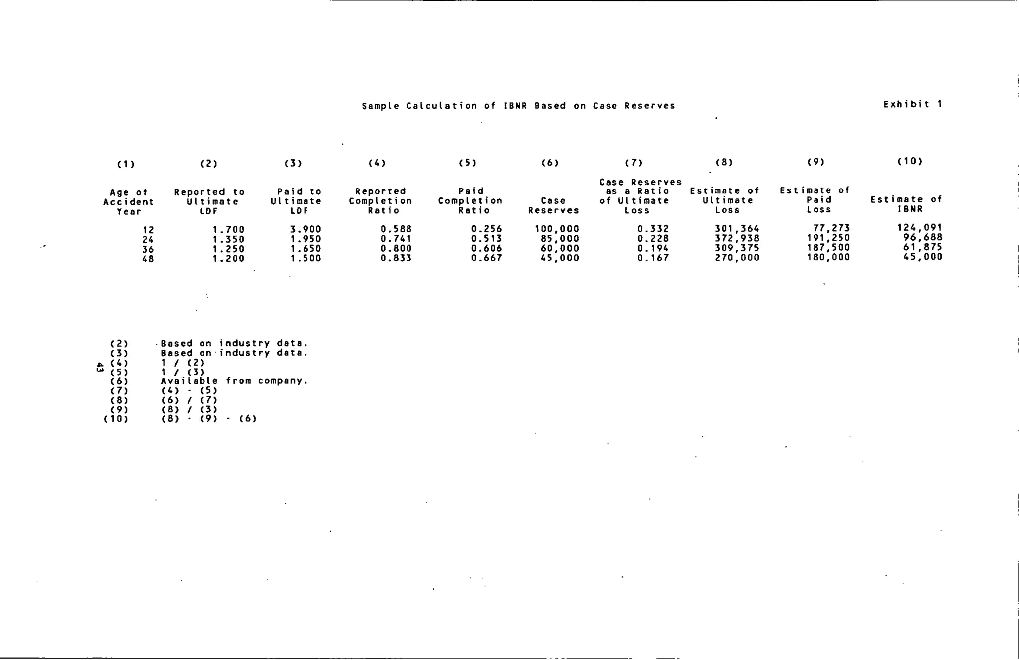Calculating ibnr based on case reserves.PDF