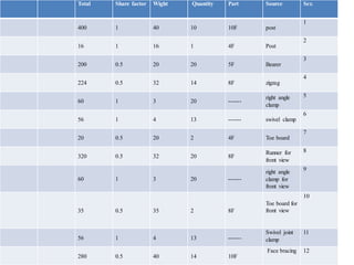 Calculating Scaffolding loads in construction.pdf