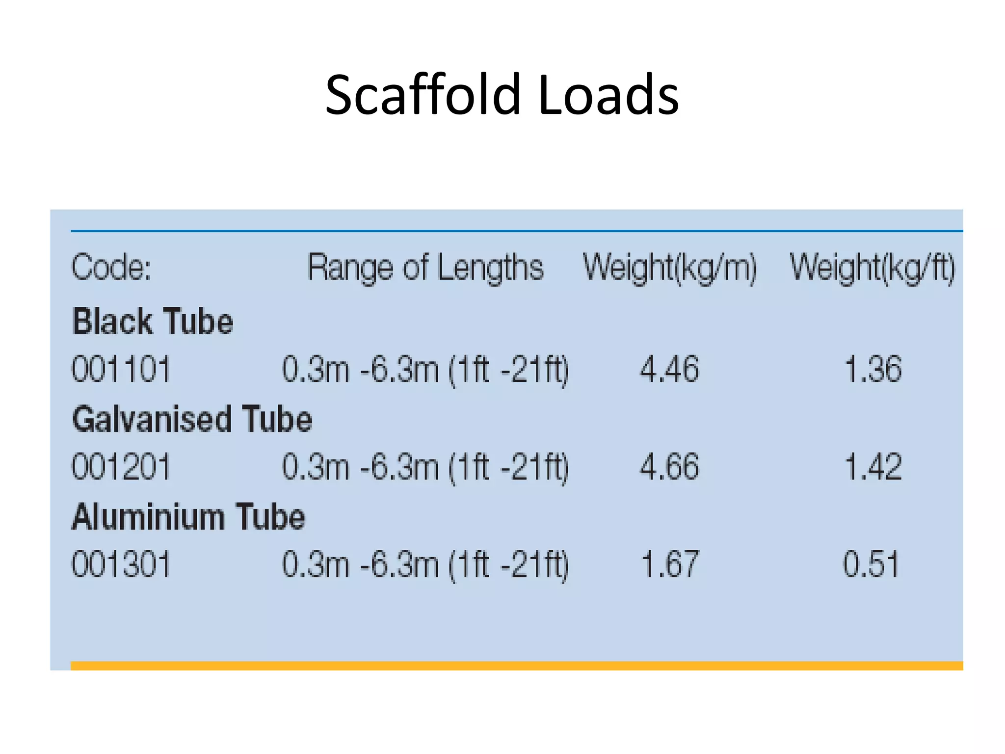 Calculating Scaffold Loads | Gaurav Singh Rajput | PDF