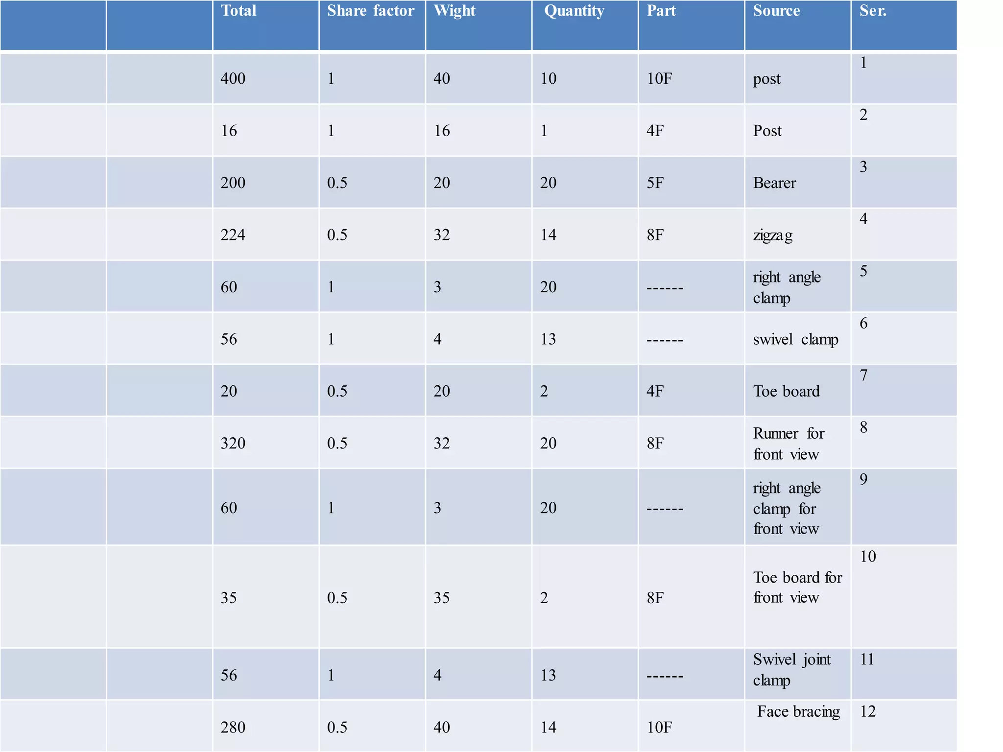 Calculating Scaffold Loads | Gaurav Singh Rajput | PDF