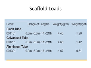 Calculating Scaffold Loads | Gaurav Singh Rajput | PDF