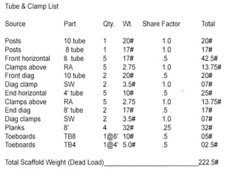 Calculating Scaffold Loads | Gaurav Singh Rajput | PDF