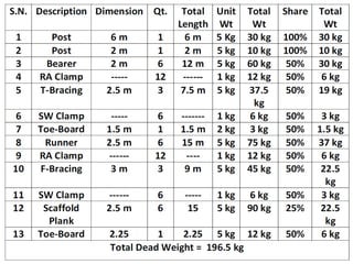 Calculating Scaffold Loads | Gaurav Singh Rajput | PPT