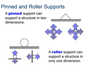 Calculating truss forces | PPTX | Chemistry | Science