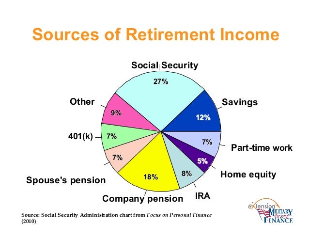 Sources Of Retirement Income Pie Chart