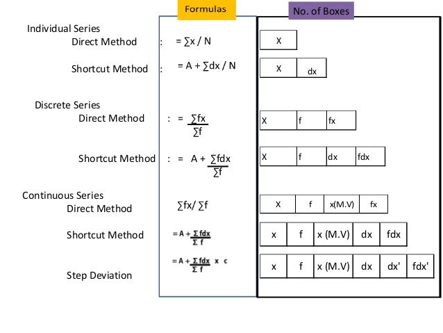 Calculation of arithmetic mean