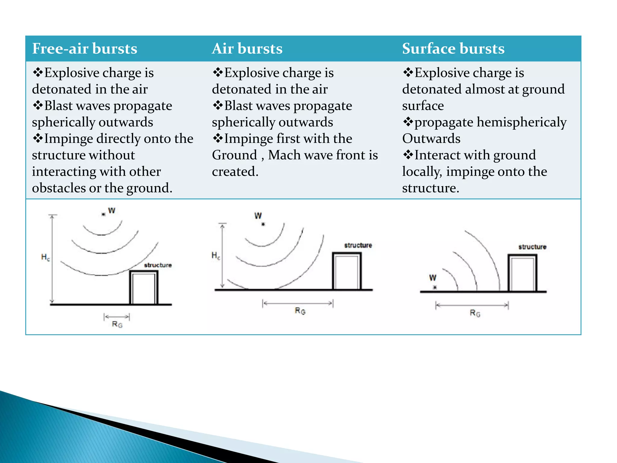 Calculation of blast loads | PDF