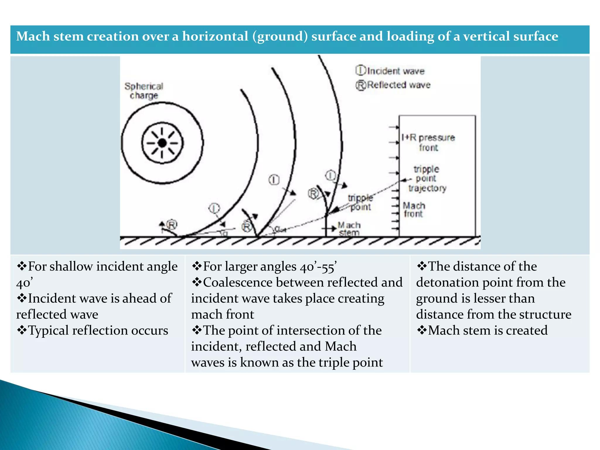 Calculation of blast loads | PDF