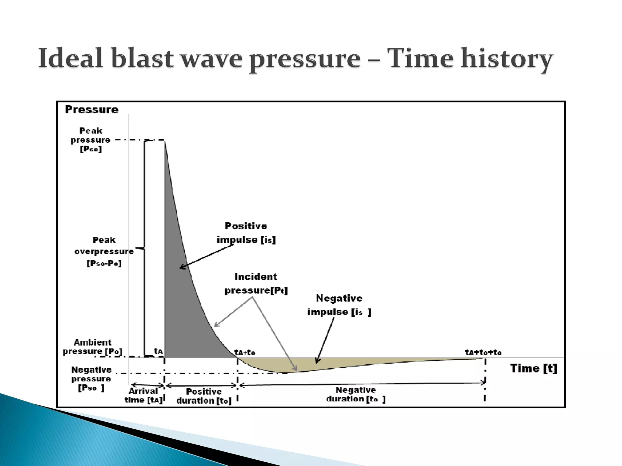 Calculation of blast loads | PDF