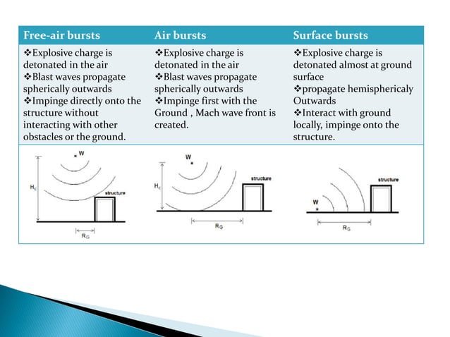 Calculation of blast loads | PDF | Physics | Science