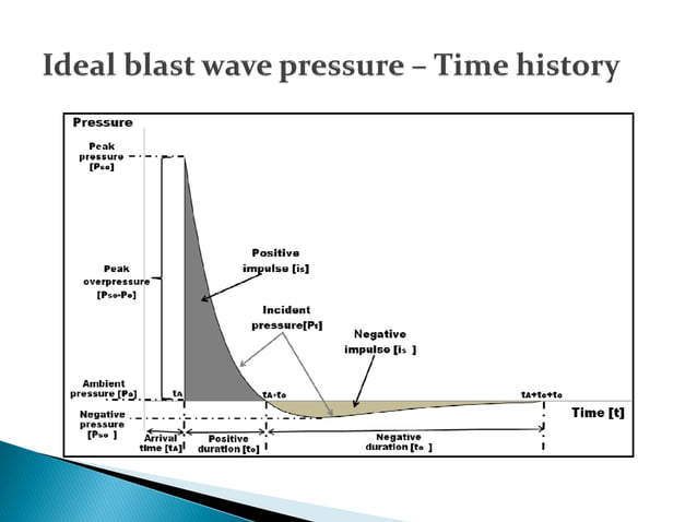 Calculation of blast loads | PDF | Physics | Science
