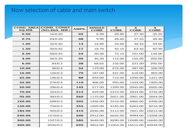 Calculation of electrical load of building | PPTX | Home Appliances ...