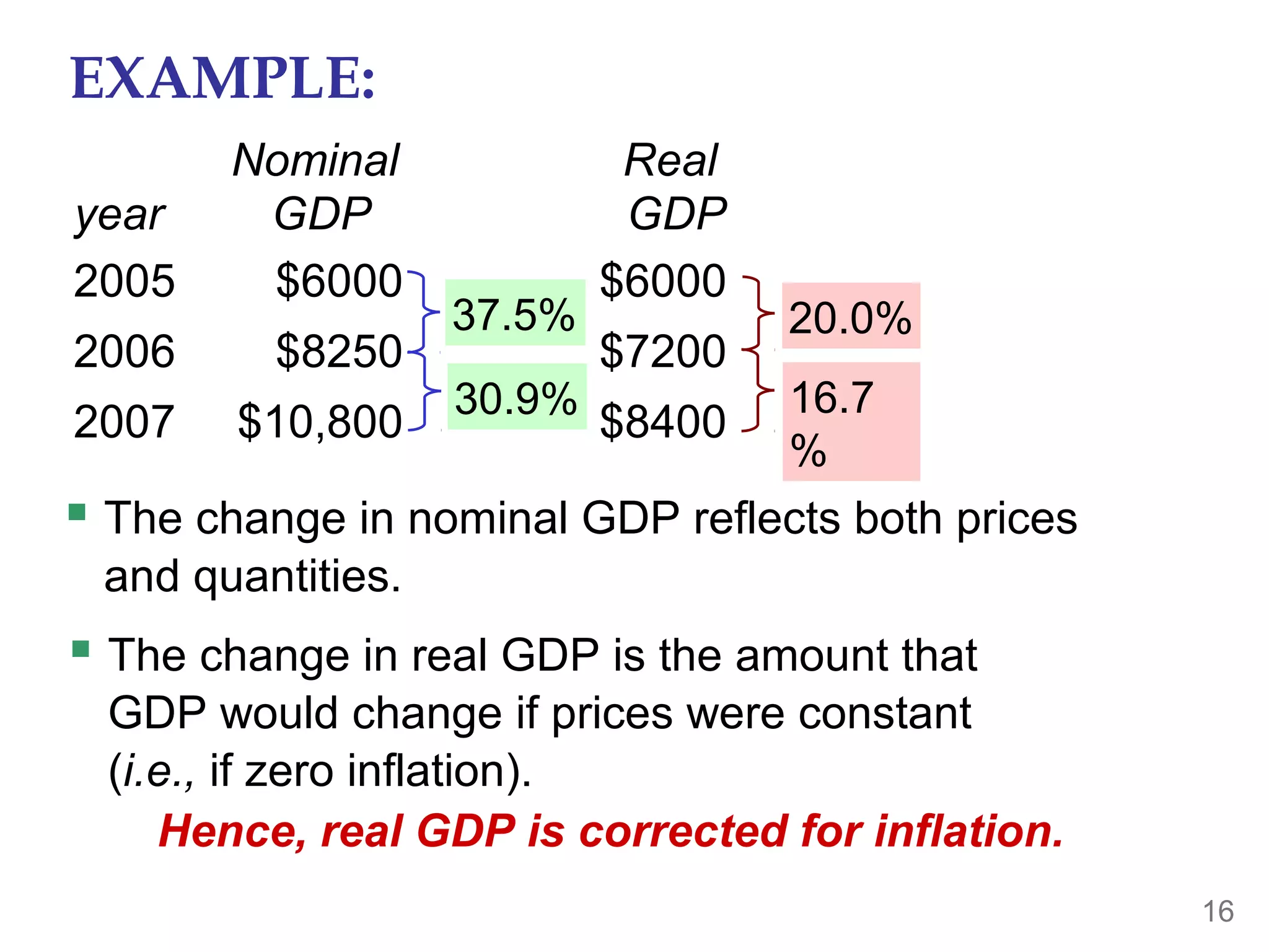 Calculation of GDP and GDP growth rate | PPT