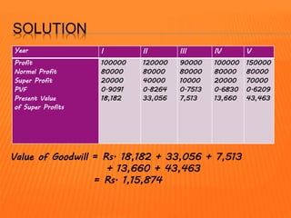 Calculation of goodwill | PPTX | Business Accounting & Finance | Business