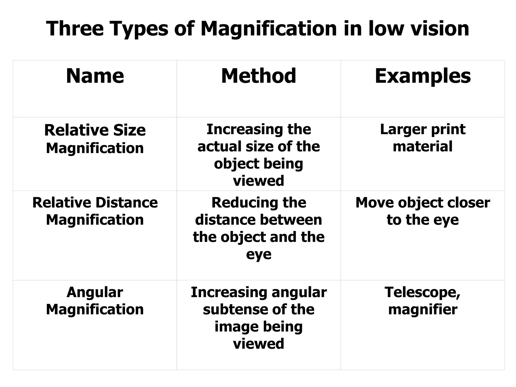 Calculation of magnification in low vision | PPTX