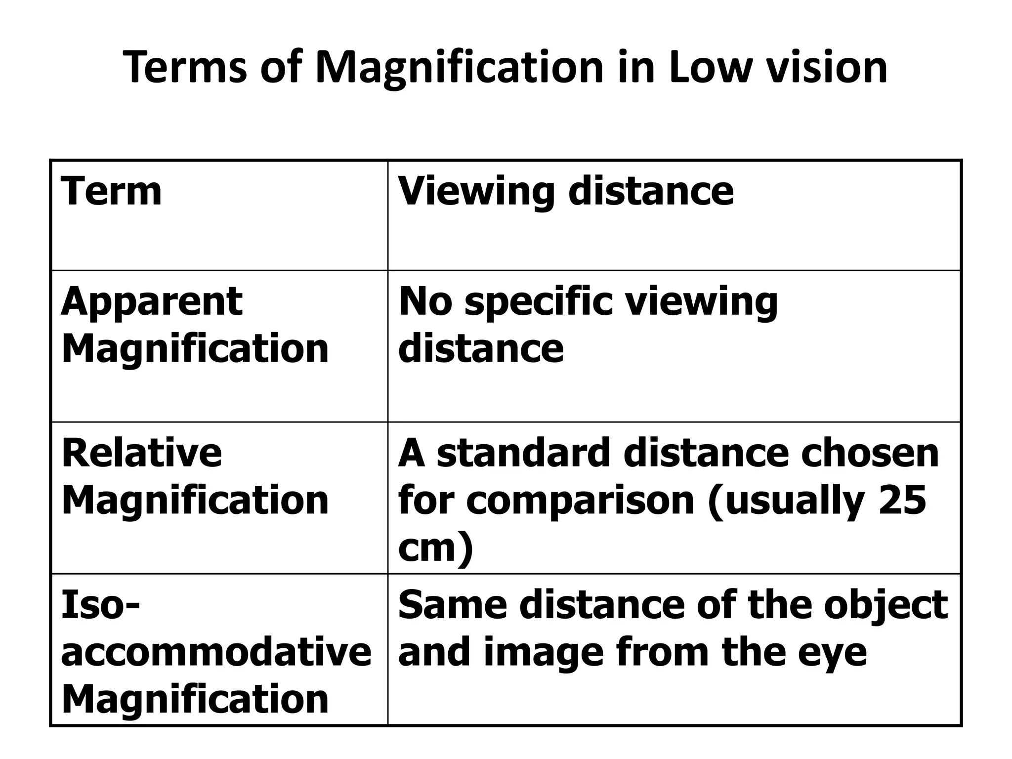 Calculation of magnification in low vision | PPTX