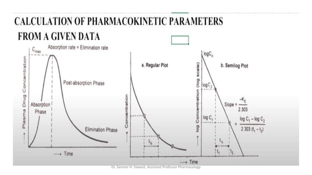 Calculation of pharmacokinetic parameters from a given data .pptx ...