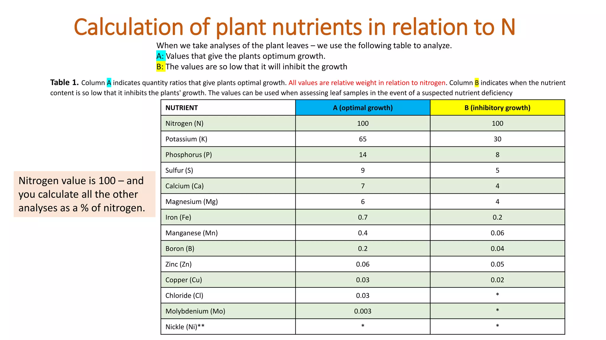 Calculation of plant nutrients in relation to N.pptx