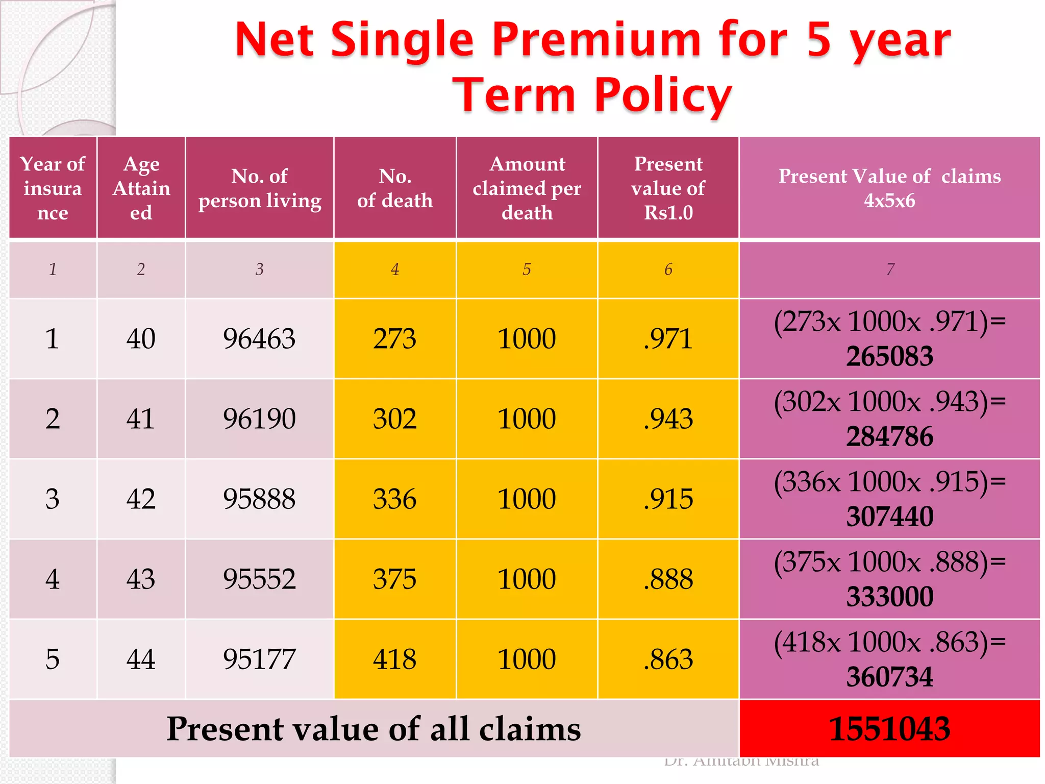 Calculation of premium in life insurance by Dr. Amitabh Mishra | PDF