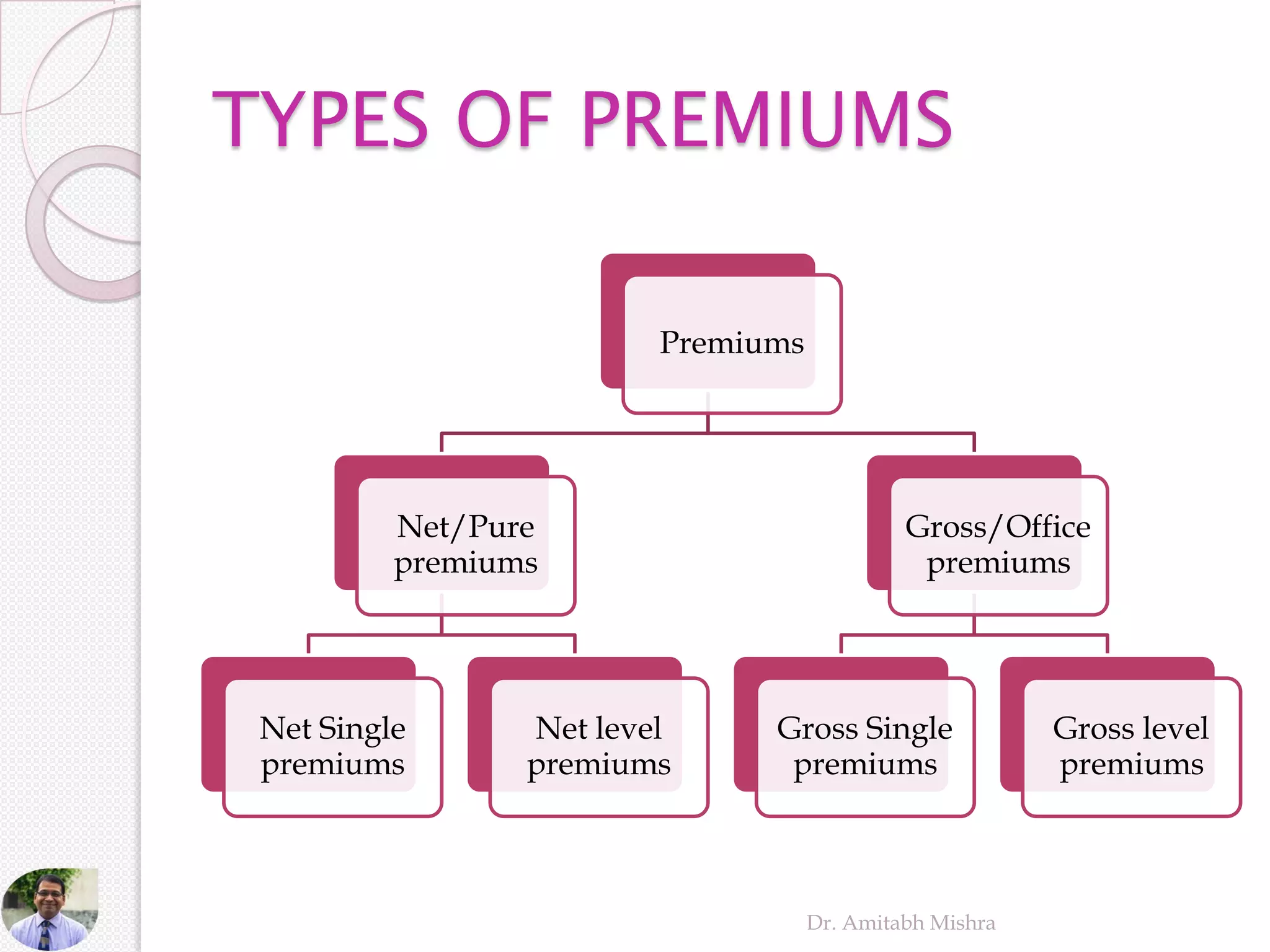 Calculation of premium in life insurance by Dr. Amitabh Mishra | PDF