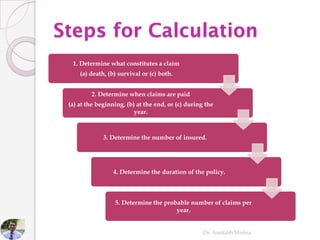 Calculation of premium in life insurance by Dr. Amitabh Mishra | PDF